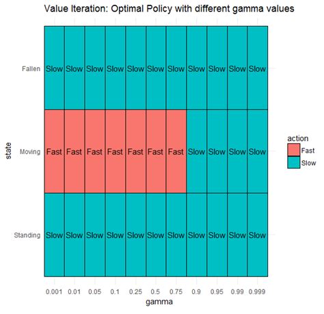 Some Reinforcement Learning Using Policy And Value Iteration And Q