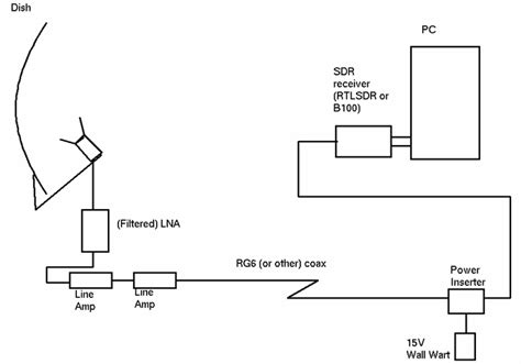 Rtl Sdr For Budget Radio Astronomy