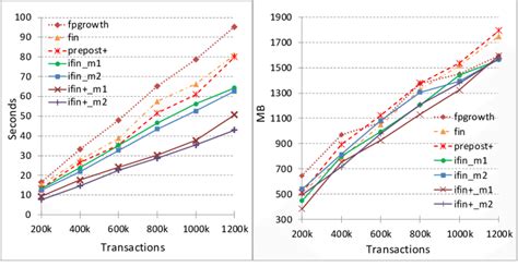 running time on incremental datasets fig 6 peak memory on incremental