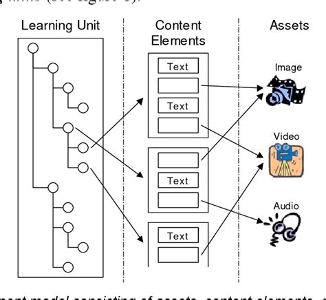 figure 1 from modularization and structured markup for learning content