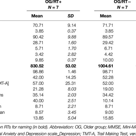 Non Parametrical Analyses Between Faster Older Adults Ogrt And