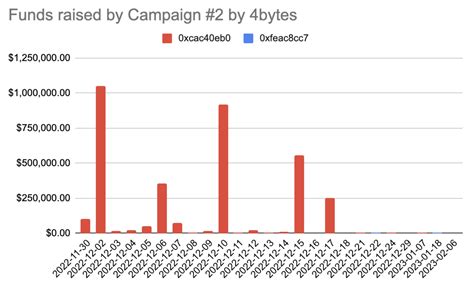Zero Transfer Phishing Investigation Part 2 Phishing Campaigns