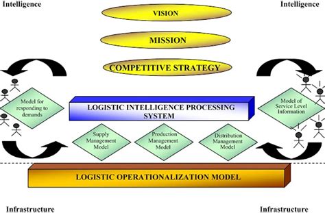 Supply Chain Logistic Architecture Based On Models A Comprehensive