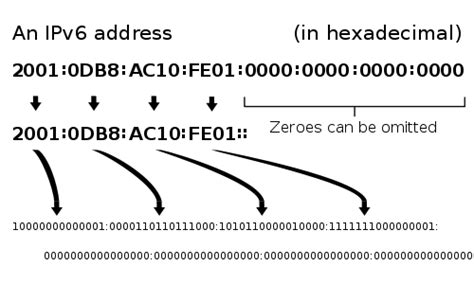 networking what is the difference between ipv4 and ipv6 in terms of