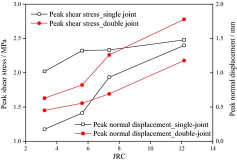 Influence Of Jrc On Peak Shear Stress And Peak Normal Displacement For Download Scientific