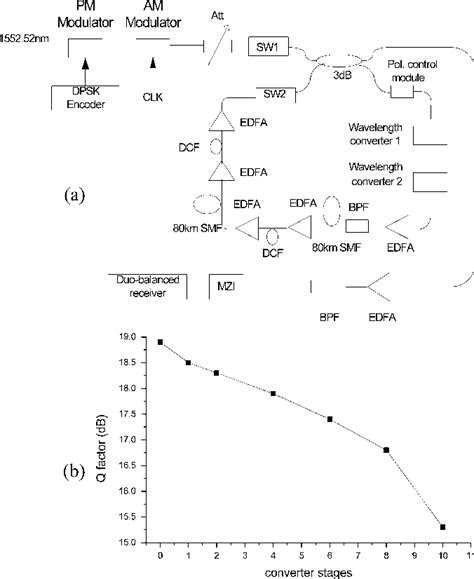 Figure 4 From Cascaded All Optical Wavelength Conversion For Rz Dpsk Signal Based On Four Wave
