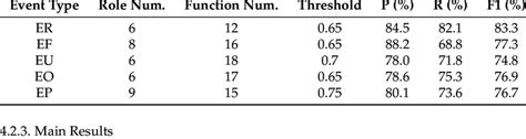Performance Of Event Labeling On Five Types Of Event Where Role Num Download Scientific