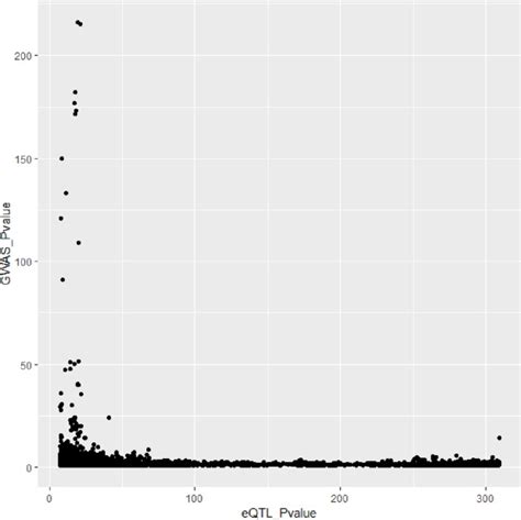 Integrate Gwas Eqtl And Mqtl Data To Identify Alzheimers Disease
