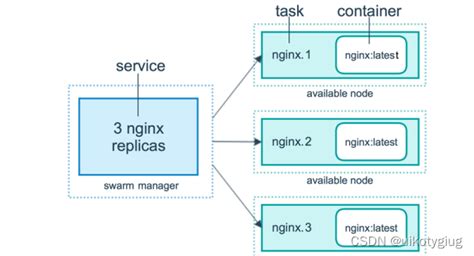 Docker十一 Docker三剑客 Docker Swarmdocker Swirl Csdn博客