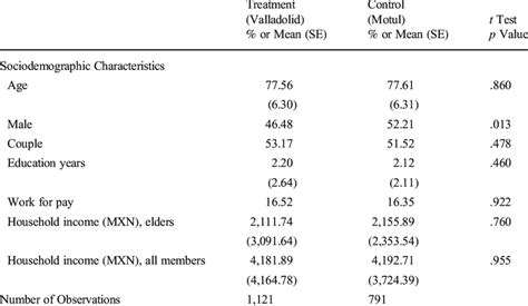 Descriptive Statistics Baseline Download Scientific Diagram