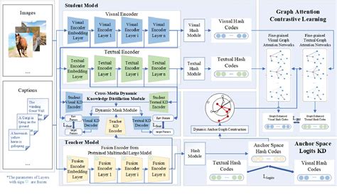 Figure 1 From Unsupervised Multimodal Graph Contrastive Semantic Anchor