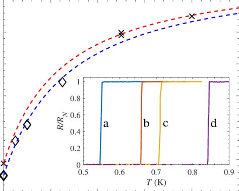 Plot Of Superconducting Transition Temperature Tc Versus Al Thickness D