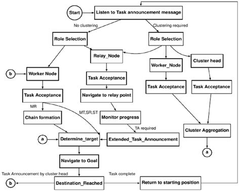 Dtta State Flow Diagram Download Scientific Diagram