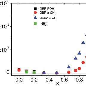 Diffusion Coefficients As A Function Of X Download Scientific Diagram