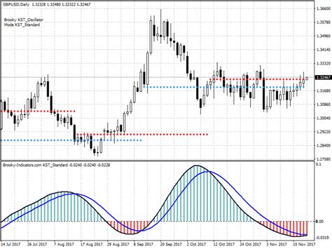 KST Indicator For Metatrader 4 Analyze Trends Efficiently