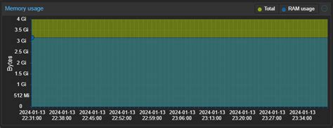 Discrepancy Between Proxmox Mem Usage And Opnsense Native R