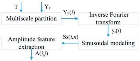 Design Of The Speech Emotion Recognition Model