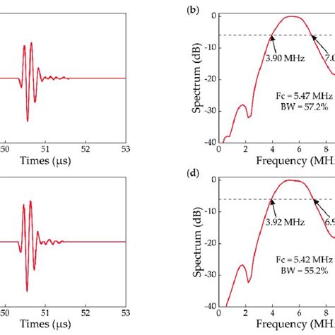 Transmit Characteristic Of The Ring Array Transducer Ab Measured Download Scientific
