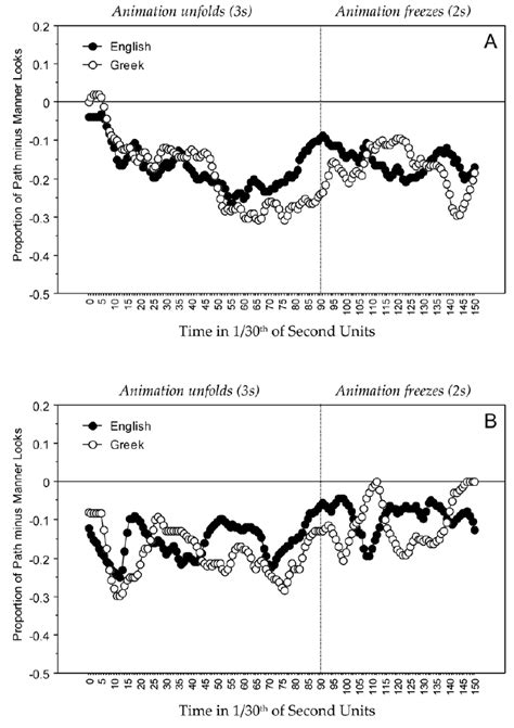 Eye Movement Results For Unbounded Events Download Scientific Diagram