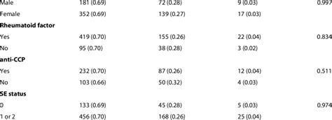 Logistic Regression Analyses Of The Rs6822844 Genotype Frequencies In Download Table