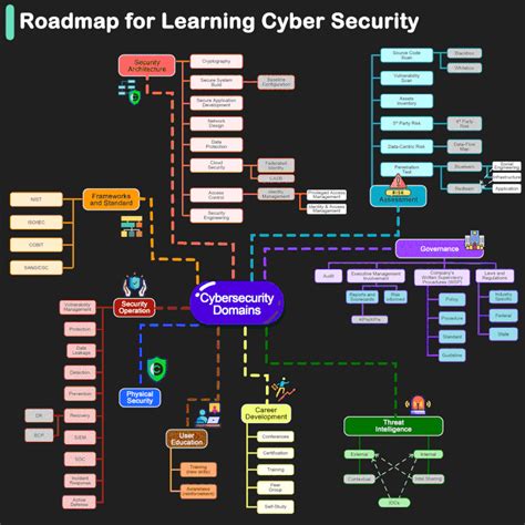 Roadmap For Learning Cybersecurity