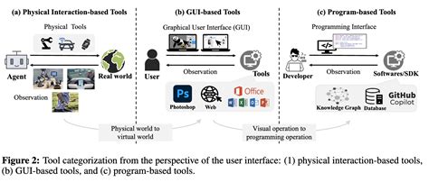 Tool Learning With Foundation Models Qiang Zhang