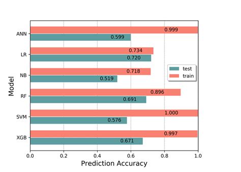 Accuracies With All Features On Training Test Data Download
