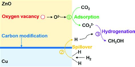 The Role Of Oxygen Vacancy And Carbon Modification In Cuzno Catalyst Download Scientific Diagram