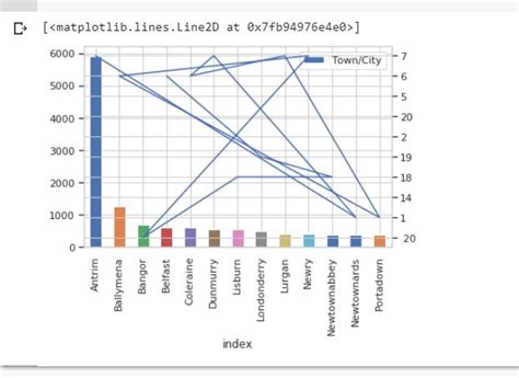 Python Pandas Graph Bar And Line Plot Problems Stack Overflow