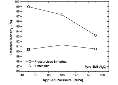 Bulk Density Evolution In Pressureless Sintered In Air And Sinter Hiped