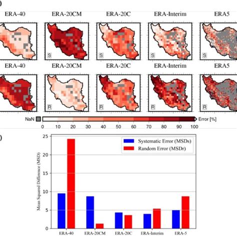 Error Decomposition Of Total Mean Squared Difference Error Msd A Download Scientific