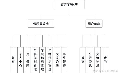 计算机毕业设计之营养早餐app Csdn博客