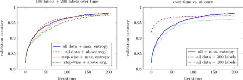 figure 1 from deep bayesian active semi supervised learning semantic