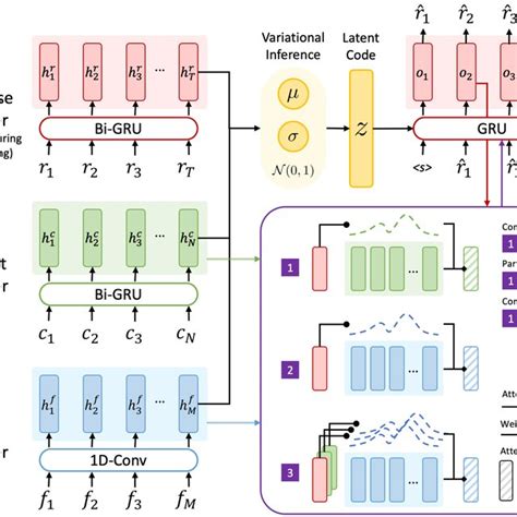 Illustration Of The Proposed Model Architecture Download Scientific Diagram