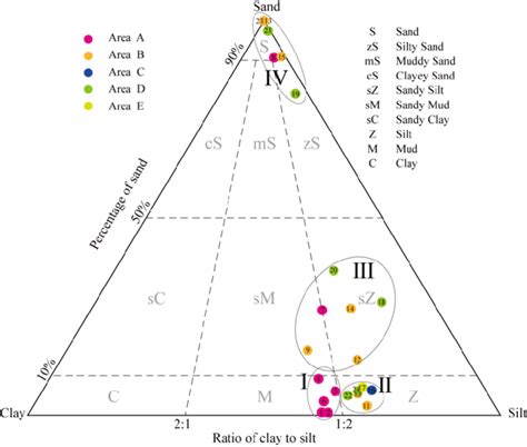 Folk Sediment Classification Diagram The Colored Circles Represent