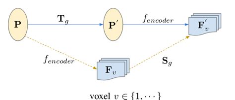 Two Flow Paths To Se3 Transform And Deep Encode The Point Cloud The Download Scientific
