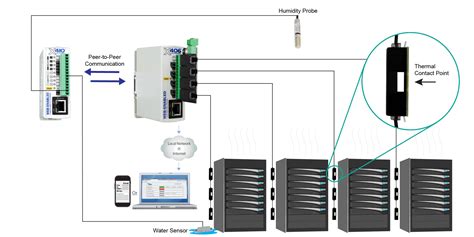 Data Center Temperature Monitoring Server Room Temp Monitor