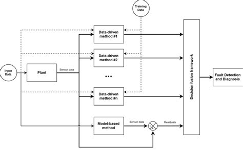 Hybrid Fault Diagnosis Architecture Download Scientific Diagram