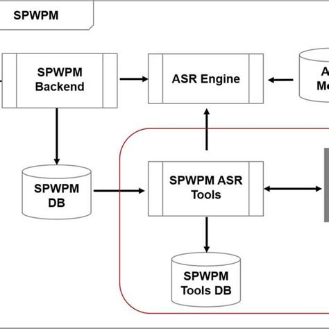 The Basic Structure Of Speech Recognition System [1] Download Scientific Diagram
