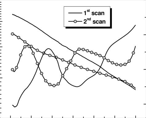 3 1 3 two sequential dynamic scans of dry longitudinal pine from150