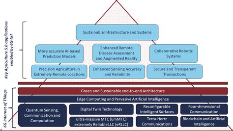 6g Iot As A Basis For Agriculture 5 0 Download Scientific Diagram