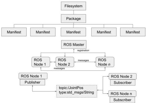 Figure 3 From Development Of Delta Robot Arm Simulation In Ros2 Foxy