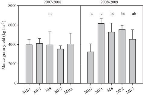Maize Grain Yield As Affected By The Experimental Treatments In Download Scientific Diagram