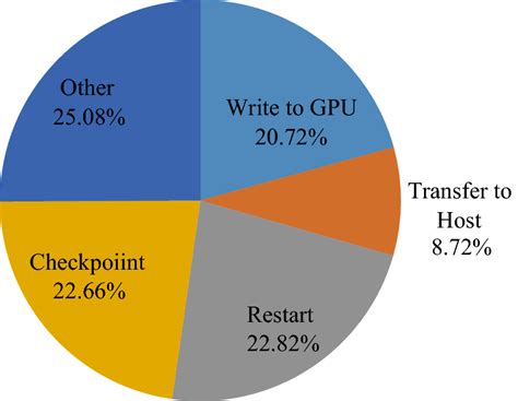 The Breakdown Of Whole Execution In Fft Program Download Scientific