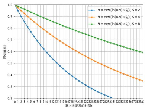 Spaced Repetition Algorithm A Three‐day Journey From Novice To Expert