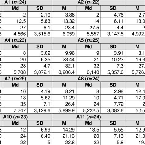 Descriptive Statistics By Class Download Scientific Diagram