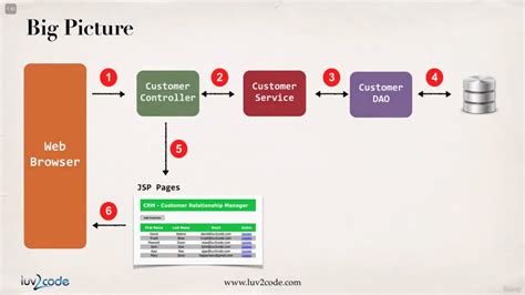 github aktansn customerrelationshipmanager web app spring mvc and