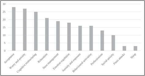 Frequency Of Module Selection With The Exception Of The Introduction Download Scientific