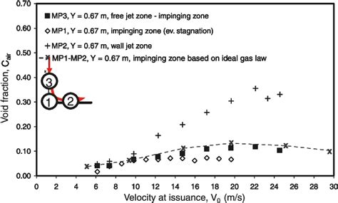 Measured Void Fractions As A Function Of Jet Issuance Velocity Download Scientific Diagram