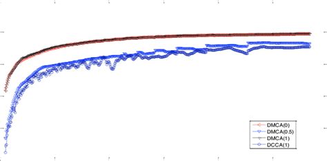 Color Online Cross Correlation Coefficients Under Different S Using